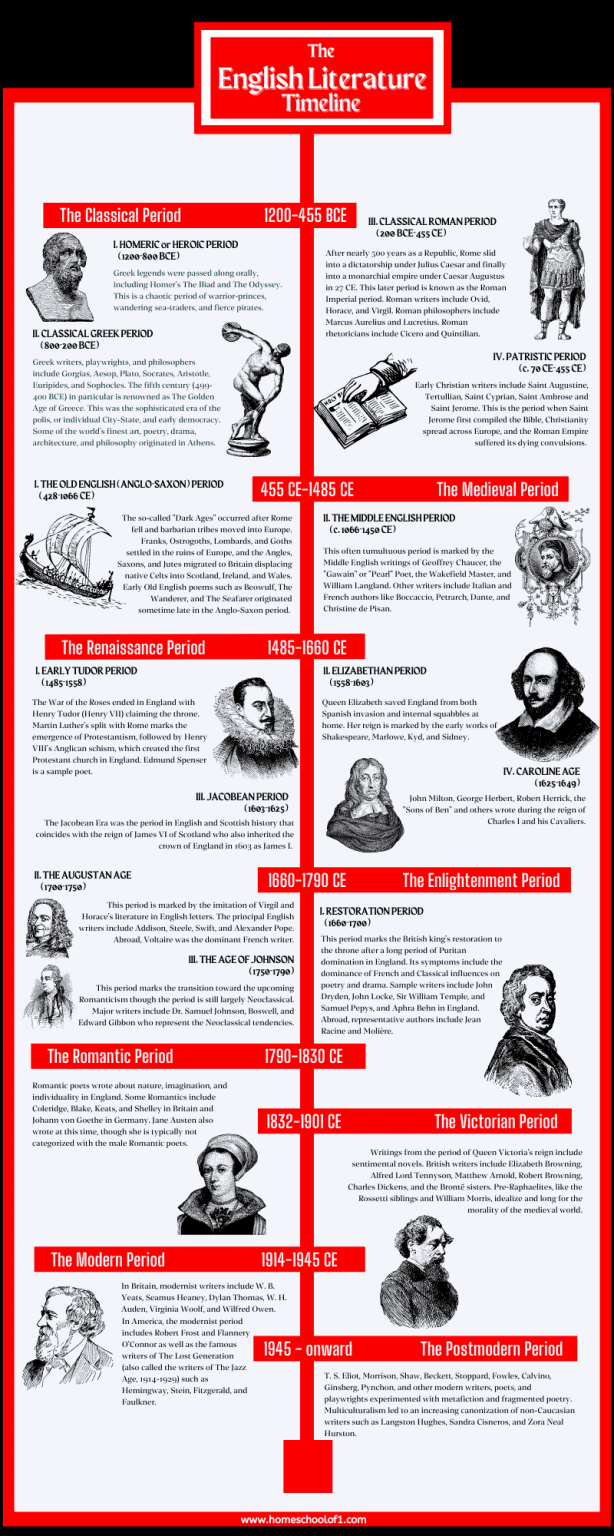 8 Periods in English Literature A Literary Timeline (Free Printable)