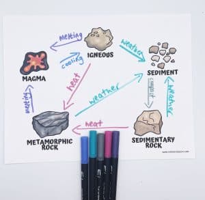 Free Rock Cycle Worksheet for Kids